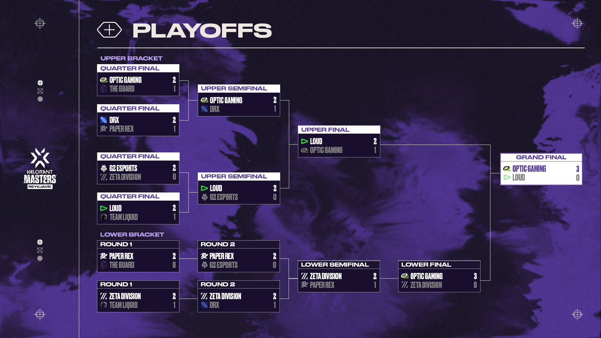 OpTic osvojio prvi VALORANT Masters za 2022. godinu - Esport Adria