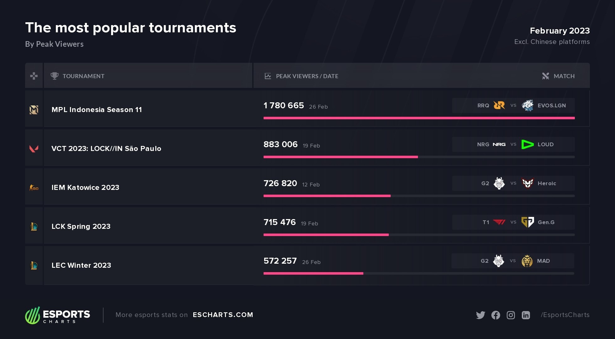 Mobile Legends gledanost drastično bolja od CS:GO-a i VALORANT-a ...